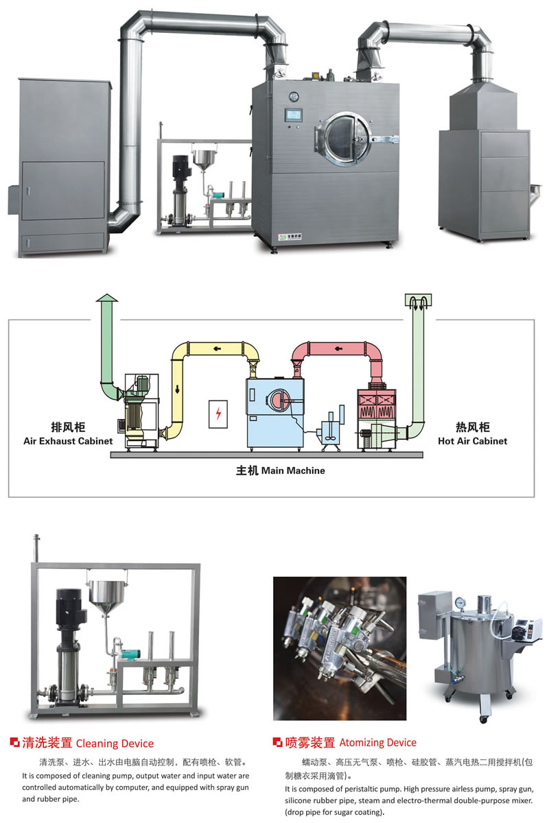 BG SeriesHigh-efficient Film Coating Machine - Hualian Pharmaceutical ...